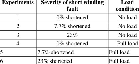 Different Short Circuit Condition Download Scientific Diagram