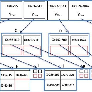 Part Of R Tree To Represent Insertion Scenarios Download Scientific Diagram