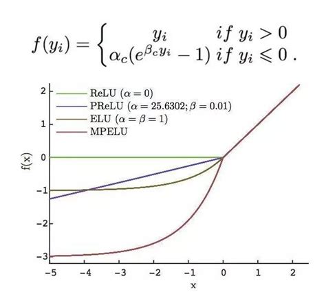 常见激活函数使用 Ranjiewen 博客园