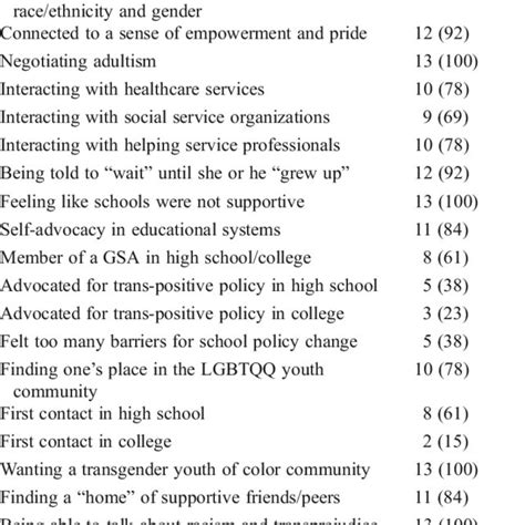 Frequency Distribution Of Transgender Youth Of Colors Experiences Of