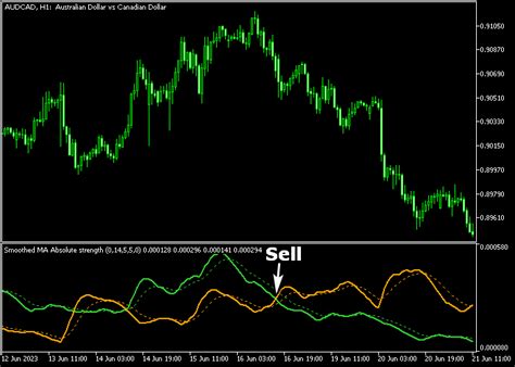 Absolute Strength Averages Indicator For Mt5