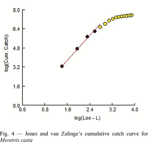 Predicted Extreme Length Of Meretrix Casta Based On Extreme Value