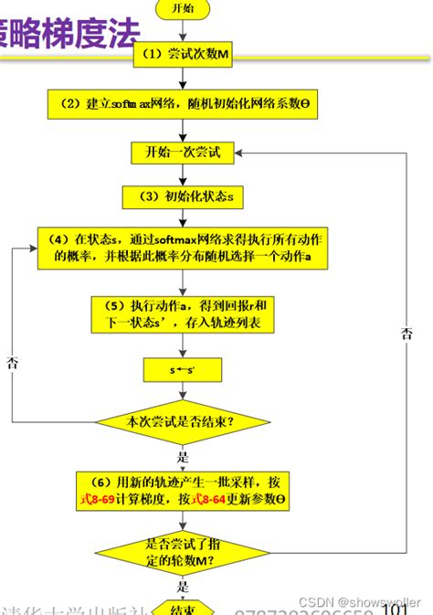 【深度强化学习】蒙特卡洛策略梯度法求解倒立摆问题实战（附源码）强化学习ars 倒立摆源码 Csdn博客