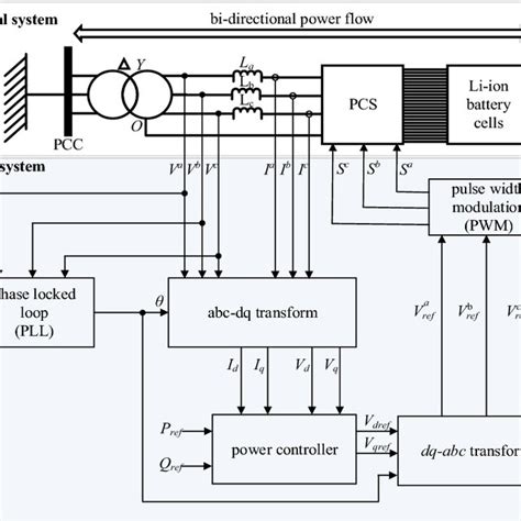 System Overview Of Bess Adapted From 39 Download Scientific Diagram