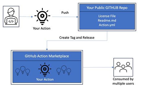 Simple Steps To Create Your Own Actions In Github Action Marketplace