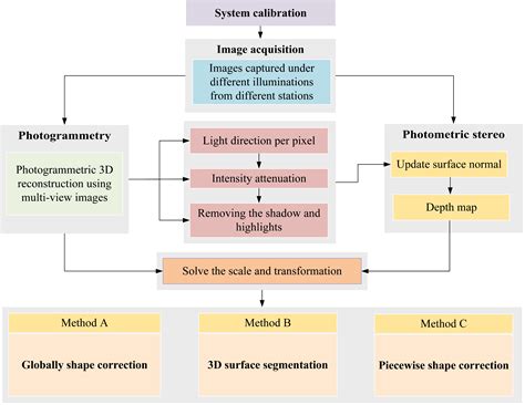 Combining Photogrammetry And Photometric Stereo To Achieve Precise And Complete 3d Reconstruction