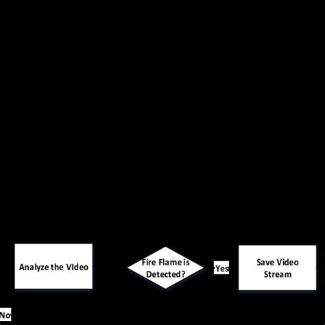 Architecture Of The Intelligent Fire Detection And Notification Service