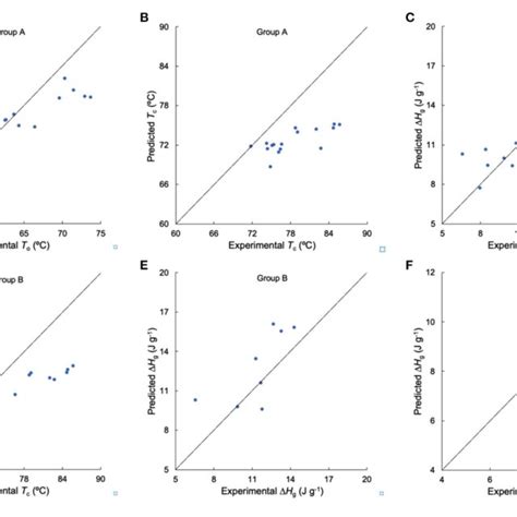 Linear Regression Models For Rice Properties Download Scientific Diagram