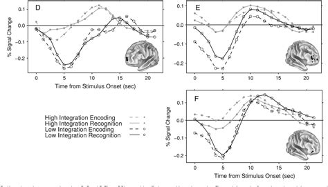 Figure 1 From A Direct Comparison Of Anterior Prefrontal Cortex Involvement In Episodic