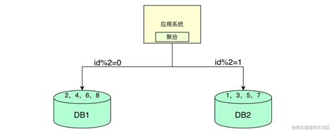 分库分表必会 跨库分页查询看此一篇就够了随着数据库中数据量日益增多不得进行分库分表在分库后将数据分布到不同的数据库实 掘金
