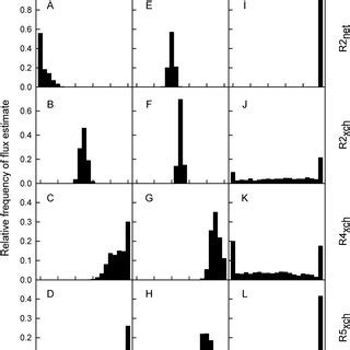 Exploring Flux Determinability Using A Simple Model Network Flux Download Scientific Diagram