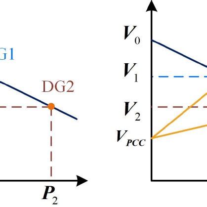 Pω and Q V droop control characteristics Download Scientific Diagram