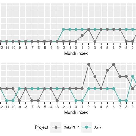 Monthly Commits On Merged And Non Merged Pull Requests Download Scientific Diagram