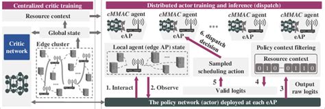 Coordinated Multi Agent Actor Critic For Decentralized Request Dispatch Download Scientific