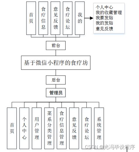 Ssmjavanodepythonphp基于微信小程序的食疗坊软件开发【2024年毕设】食疗坊微信小程序源码 Csdn博客