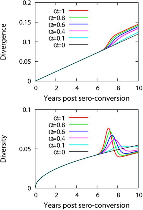 Dynamics Of Divergence And Diversity With Emergence Of X4 Download Scientific Diagram