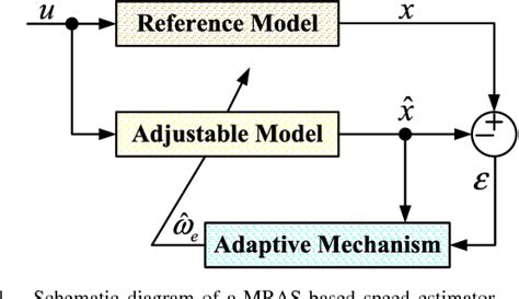 Figure 1 From A Review On Position Speed Sensorless Control For Permanent Magnet Synchronous