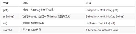 Java爬虫（webmagic）webmgaic Csdn博客
