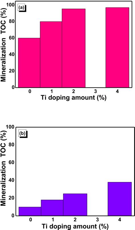 Figure 13 From High Efficient And Cost Effective Titanium Doped Tin