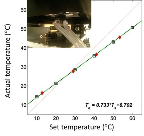 Temperature Control For Single Molecule Experiments The Set