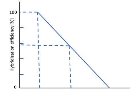 Variation Of The Hybridization Efficiency With Fuel Consumption Download Scientific Diagram