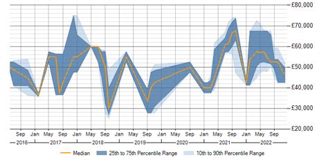 Confluence Jobs In Shropshire Co Occurring Skills And Salary Benchmarking It Jobs Watch