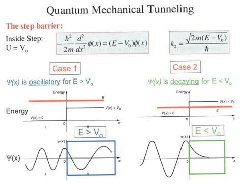 Solved Problem 2 From The Notes For Quantum Tunneling
