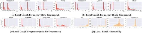 Figure 6 From Graph Neural Networks With Diverse Spectral Filtering Semantic Scholar
