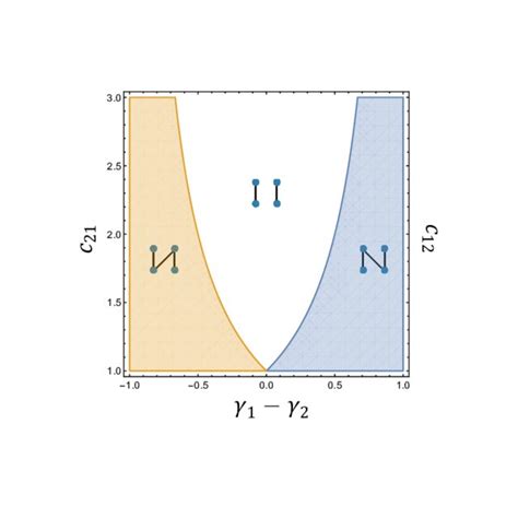 Plot Showing How The Connectivity Pattern Depends On The Costs Of The