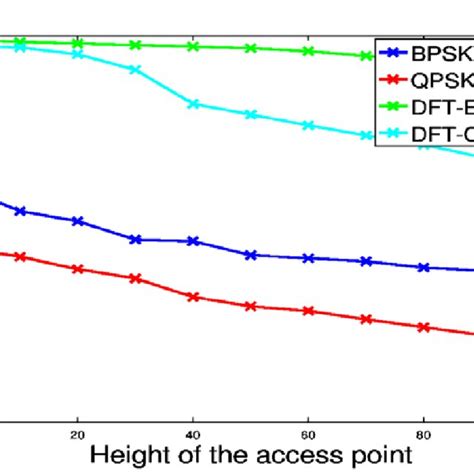 Lifetime For Cooperative And Dft Cooperative Over Different Heights Of