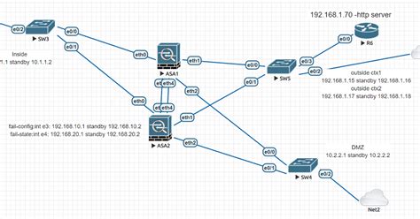 NetSysHorizon Cisco ASA Active Active Failover LAB
