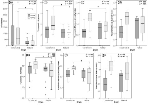 Taxonomic And Functional Diversity In Three Constructed And Three