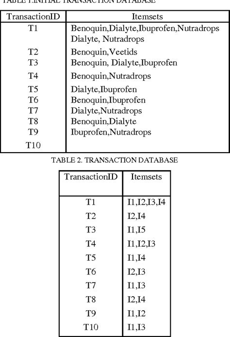 Table 1 From A Hash Based Frequent Itemset Mining Using Rehashing Semantic Scholar