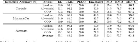 Table 1 From A Distance Based Anomaly Detection Framework For Deep