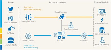Dataanalytics Azure Dataengineering Datascience Machinelearning