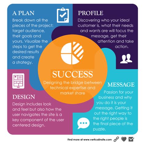 User Centered Design Putting Together The Puzzle Vertical Insite Website Marketing Solutions