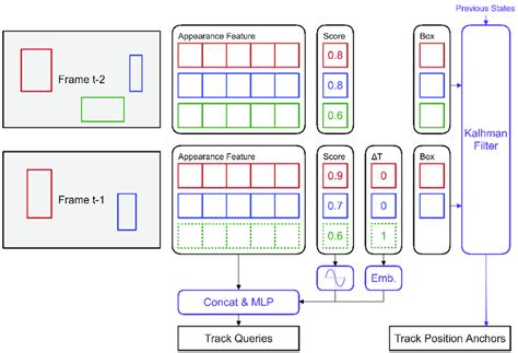 an example of query propagation the green target is lost in the latest