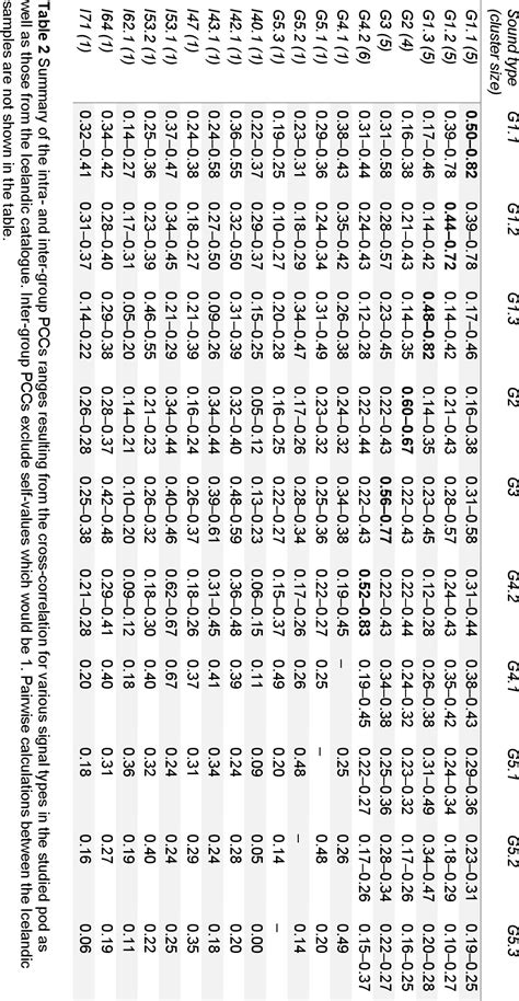 Towards Automatic Detection And Classification Of Orca Orcinus Orca Calls Using Cross
