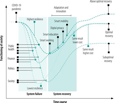 Robustness And Resilience In Complex Systems