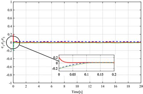 Synchronization Errors Using Finite Time Controllers 26 And 34 Download Scientific Diagram