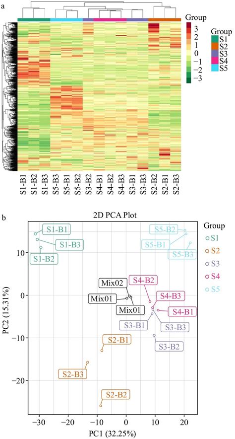 heatmap and principal component analysis pca plot of three yuhua tea