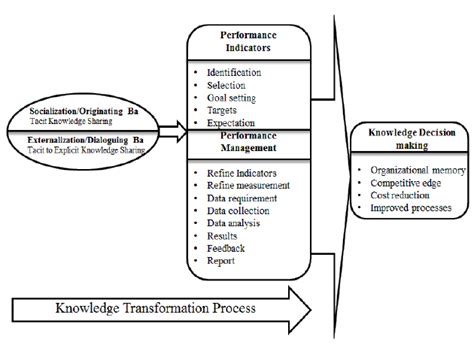 Integrative Knowledge Sharing Performance Iksp Framework For Decision