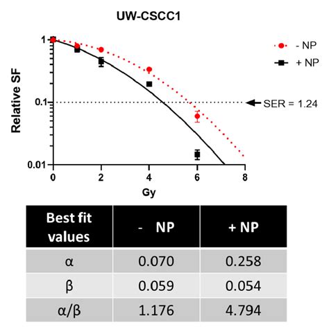 Radiosensitization By Thulium Oxide Nanoparticles Np On Radiation Download Scientific Diagram