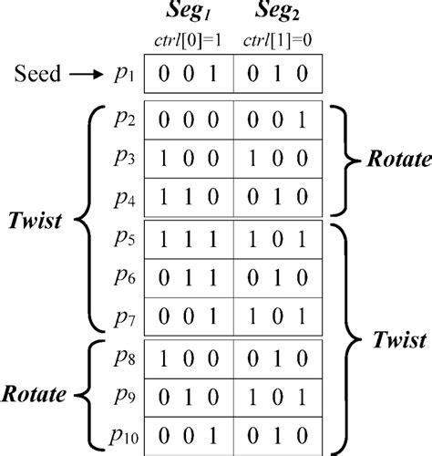 test pattern generation using the proposed multiple ptrc based bist