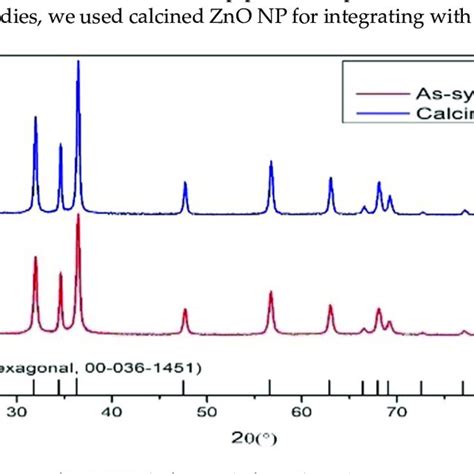 Xrd Image Of Zno Nps Before And After Calcined Download Scientific
