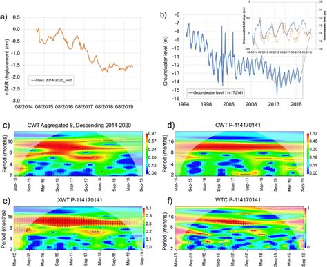 Time Series Of A Displacement Detected With Insar In Cm During The Download Scientific