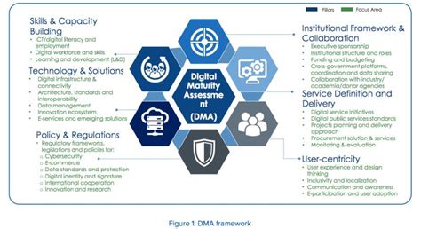 Transform Partner On Linkedin Digitalmaturity Digitalreadiness