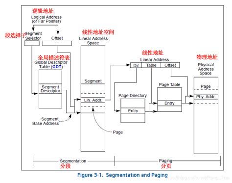 segmentation and paging segementaion paging csdn博客