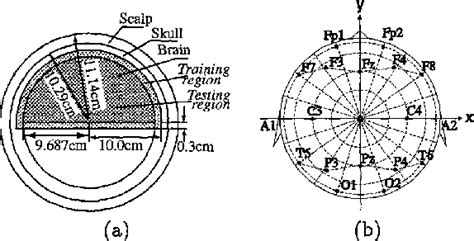 figure 1 from single dipole source localization from conventional eeg
