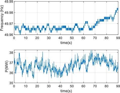 Figure 9 From Online Identification Of Inertia And Primary Frequency
